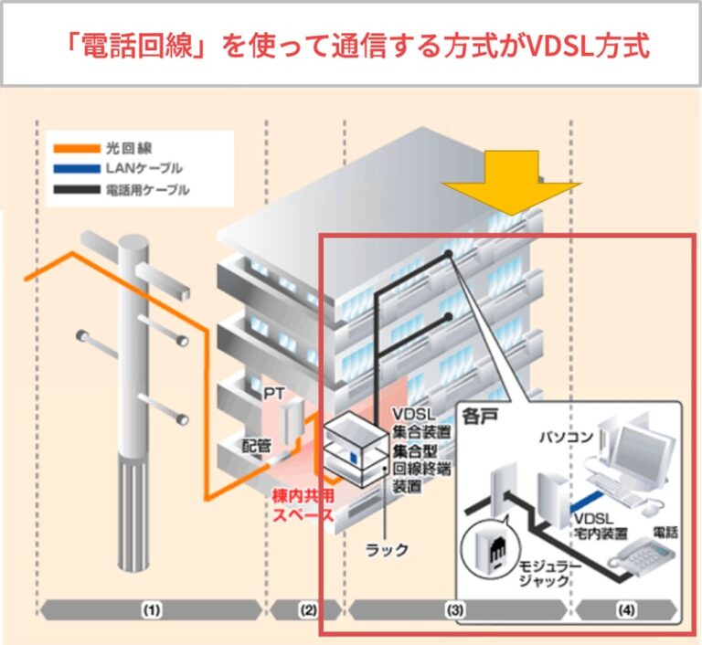 VDSL方式とは？光配線方式と比べた速度や料金を解説。 | BIGLOBE光 情報ひろば