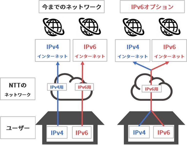 ビッグローブ光のIPv6オプションとIPv6オプションライト、v6プラスの違いは？